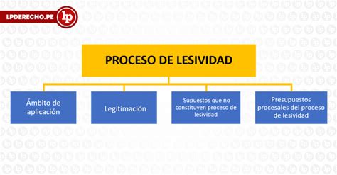 En qué consiste el proceso contencioso administrativo de lesividad LP