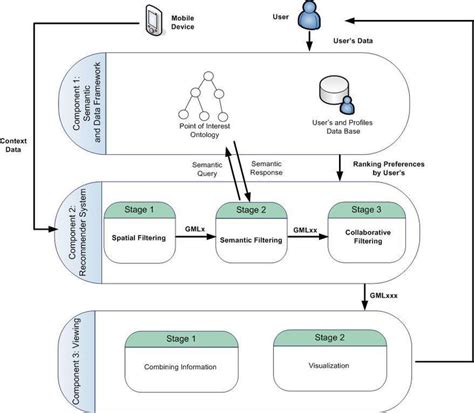 diagram of a context aware recommender system based on ontology method download scientific diagram