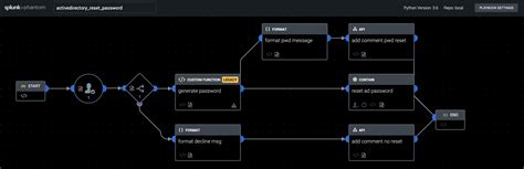 activedirectory reset password splunk security content