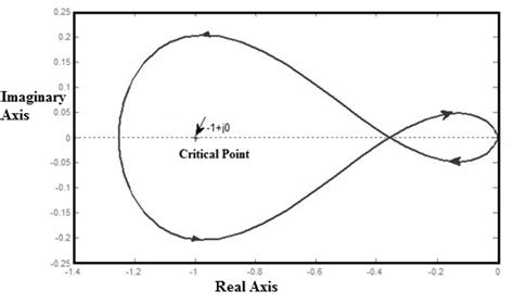 Nyquist Plot Graph Stability Criterion Examples Its Applications