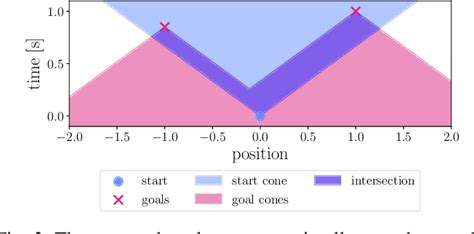 [pdf] st rrt asymptotically optimal bidirectional motion planning through space time