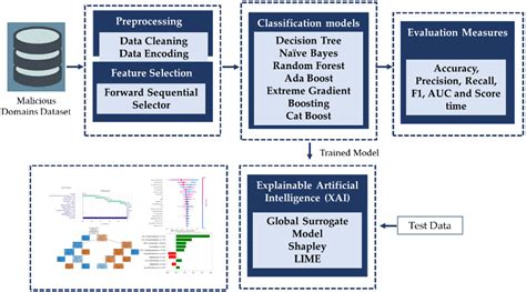 sustainability free full text interpretable machine learning models for malicious domains