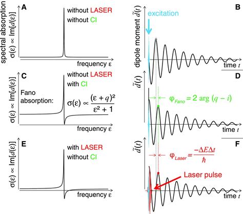 lorentz meets fano in spectral line shapes a universal phase and its laser control science