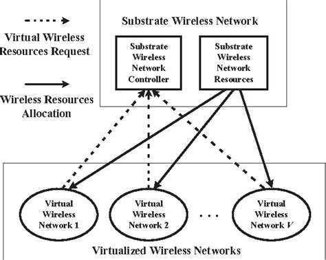 figure 1 from bayesian game based power and spectrum virtualization for maximizing spectrum