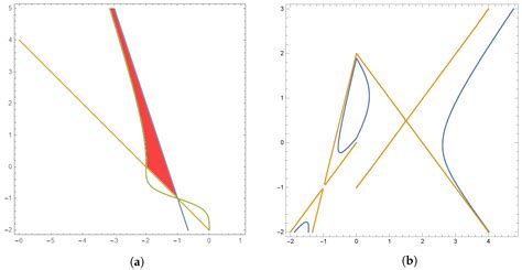 axioms free full text limit cycles of polynomially integrable piecewise differential systems