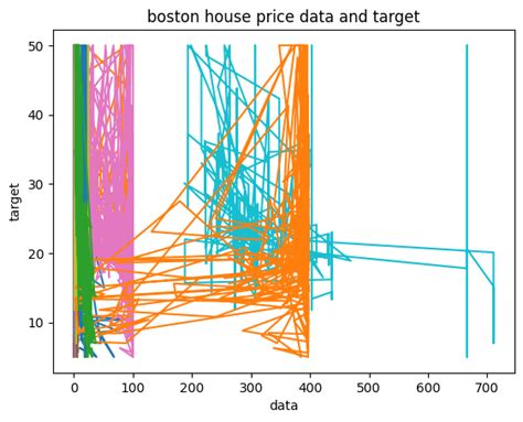 利用scikit learn库中的数据集学习数据回归 叕叒双又 博客园