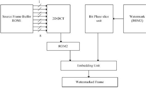 figure 3 from design of low complexity video watermarking algorithm based on integer dct