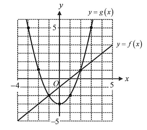 Solved The Graphs Of A Linear Function F And A Quadratic Function G
