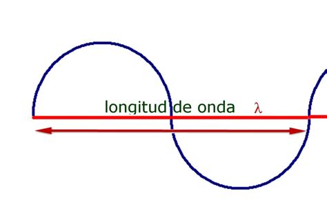 Longitud de onda Qué es y cómo afecta a la luz y el sonido