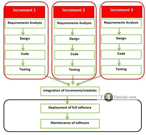 Incremental Model Advantages Examples Case Study T4Tutorials