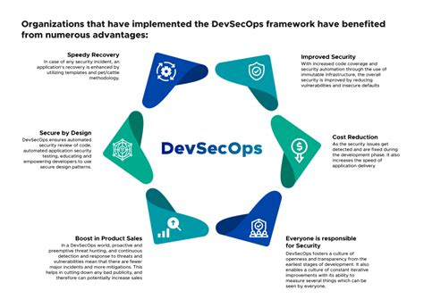 Getting Started With DevSecOps DEV Community