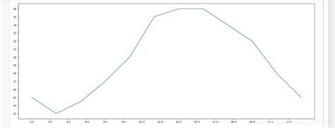 python用matplotlib画折线图 from matplotlib import pyplot as plt x range 2 26 csdn博客
