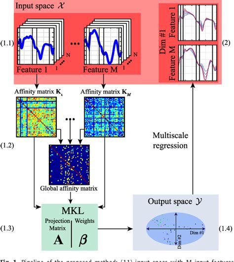 figure 1 from characterization of myocardial motion patterns by unsupervised multiple kernel