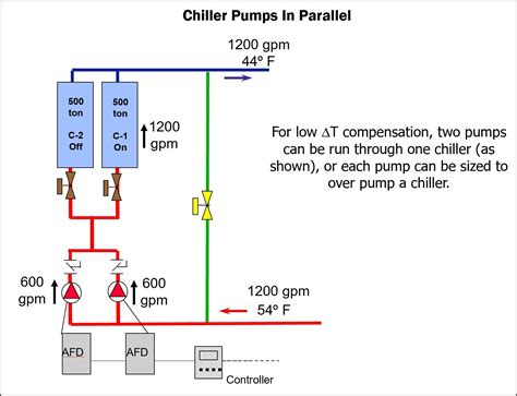Variable Primary Chilled Water Systems Part 4 Compensate For Low Delta