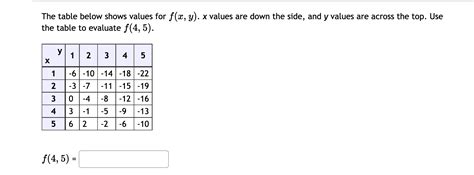 solved the table below shows values for f x y x values are