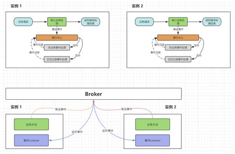 spring boot rocketmq 实现多实例分布式环境下的事件驱动 csdn博客