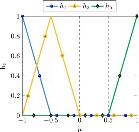 figure 1 from first order continuous and discontinuous galerkin moment models for a linear