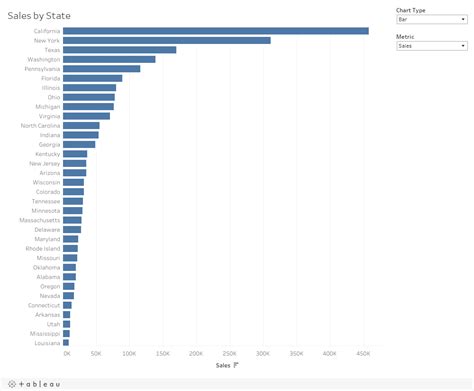 Unlimited Charts Metrics And Number Formats In Tableau With Dynamic