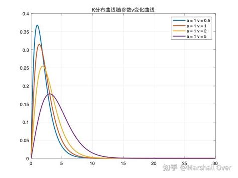 五 雷达杂波ii：统计分布模型 i 知乎