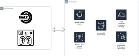Seamlessly And Securely Integrate On Premise Medical Image Workflows