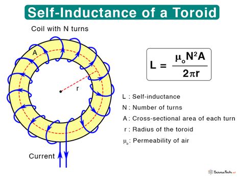 Inductance Definition Formula Types And Applications