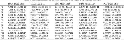 table 1 from a simplified sine cosine algorithm for the solution of optimal reactive power