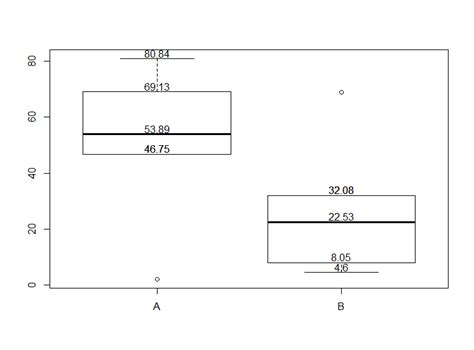 solved how to add labels to a boxplot figure pylab 9t