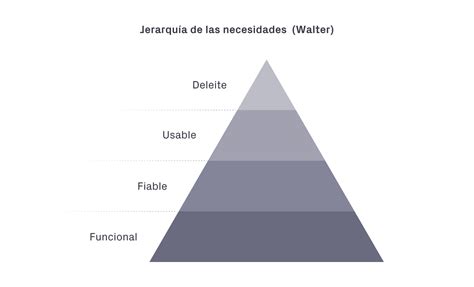 Dise O Emocional La Jerarqu A De Las Necesidades De Los Usuarios