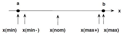 boundary value analysis and equivalence partitioning