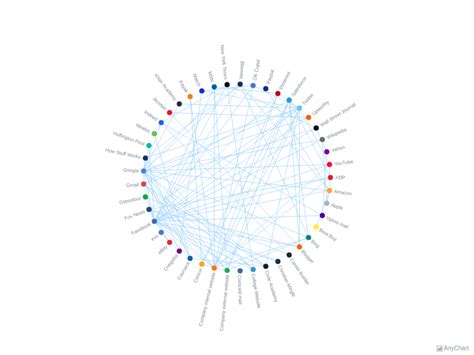 gallery javascript charting library anychart js charts