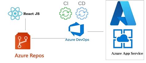 how to deploy a react application to azure app services with azure devops classic pipeline