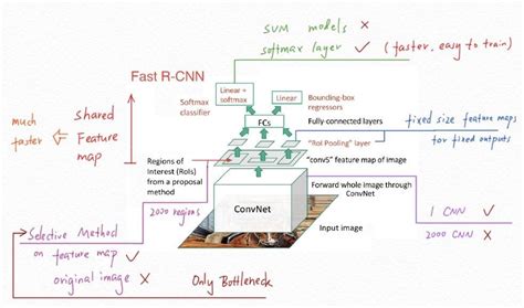 getting started with r cnn fast r cnn and faster r cn