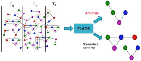 ceroc graph based anomaly detection