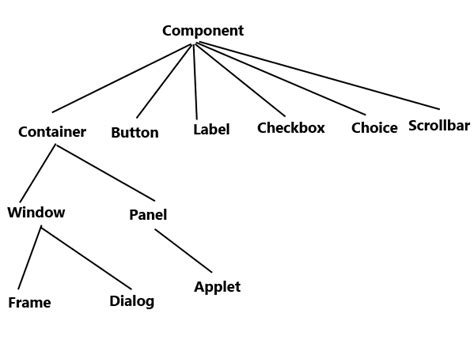 Introduction To Abstract Window Toolkit AWT In Java