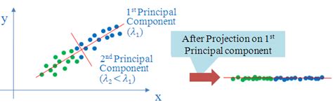 example of dimensionality reduction using pca reduction from d 2 to download scientific