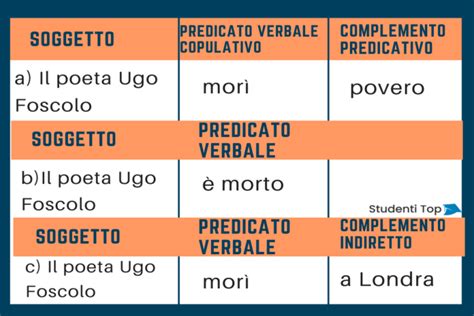 Il Predicato Definizioni E Differenze Tra Il Predicato Verbale E Il