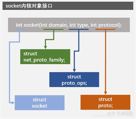 linux内核网络结构，和收发数据基本流程 linux 内核 网络收发包函数 csdn博客