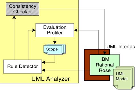 uml analyzer architecture download scientific diagram
