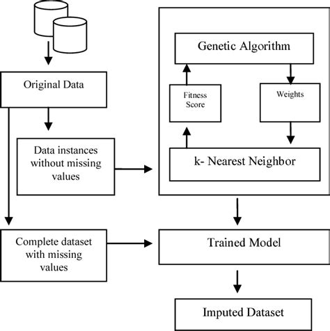 figure 1 from missing data imputation using evolutionary k nearest neighbor algorithm for gene