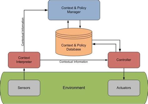 policy based architecture for context aware system download scientific diagram