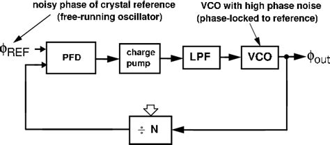 figure 1 from system level simulation of a noisy phase locked loop semantic scholar