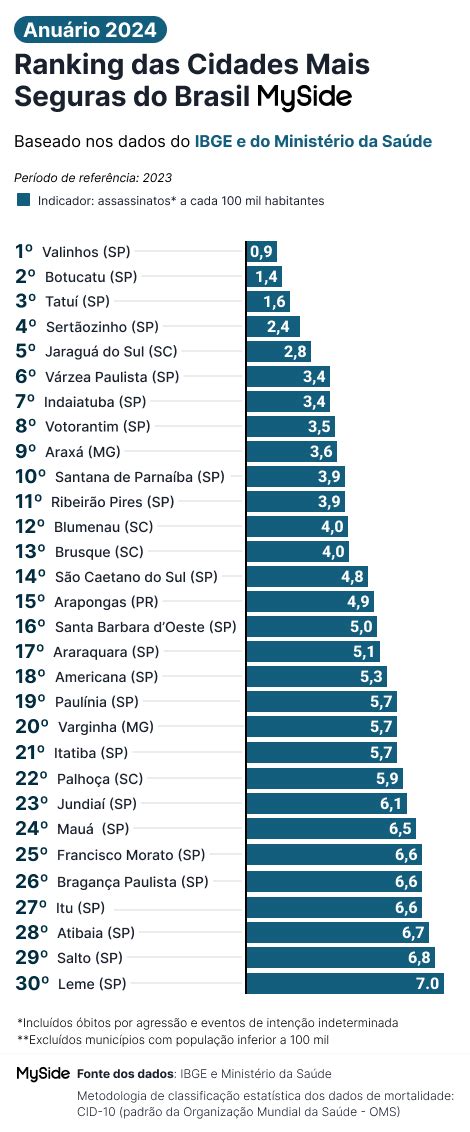 As 30 Cidades Mais Seguras Do Brasil Em 2024