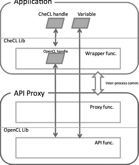 checl and api proxy download scientific diagram