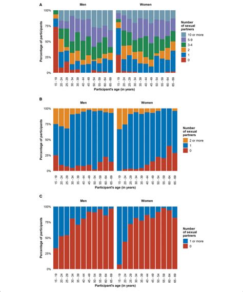 Number Of Opposite Sex Sexual Partners In Habids Participants Download Scientific Diagram