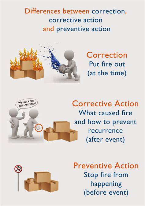 QPath Correction Remedial Action Corrective Action And Preventive Action