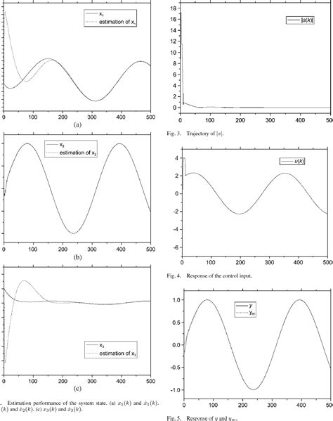 figure 4 from robust discrete time model reference sliding mode controller design with state and