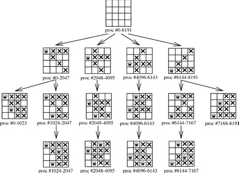 figure 2 from load balancing in a distributed memory or parallel system semantic scholar