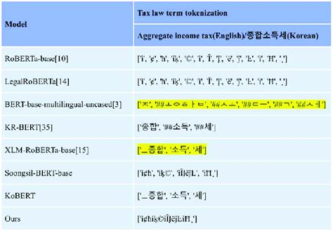 tokenization example download scientific diagram