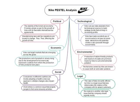 Seno Catturare Forbici Nike Behavioral Segmentation Tradizionale