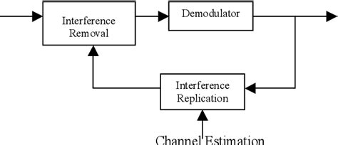 figure 1 from reduced complexity multipath interference cancellation technique semantic scholar